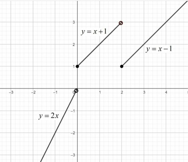 Piecewise Functions | Year 11 Advanced Maths