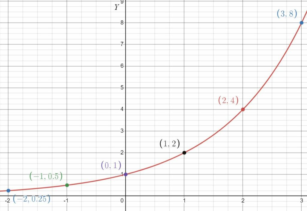 Exponential Functions | Year 11 HSC Maths