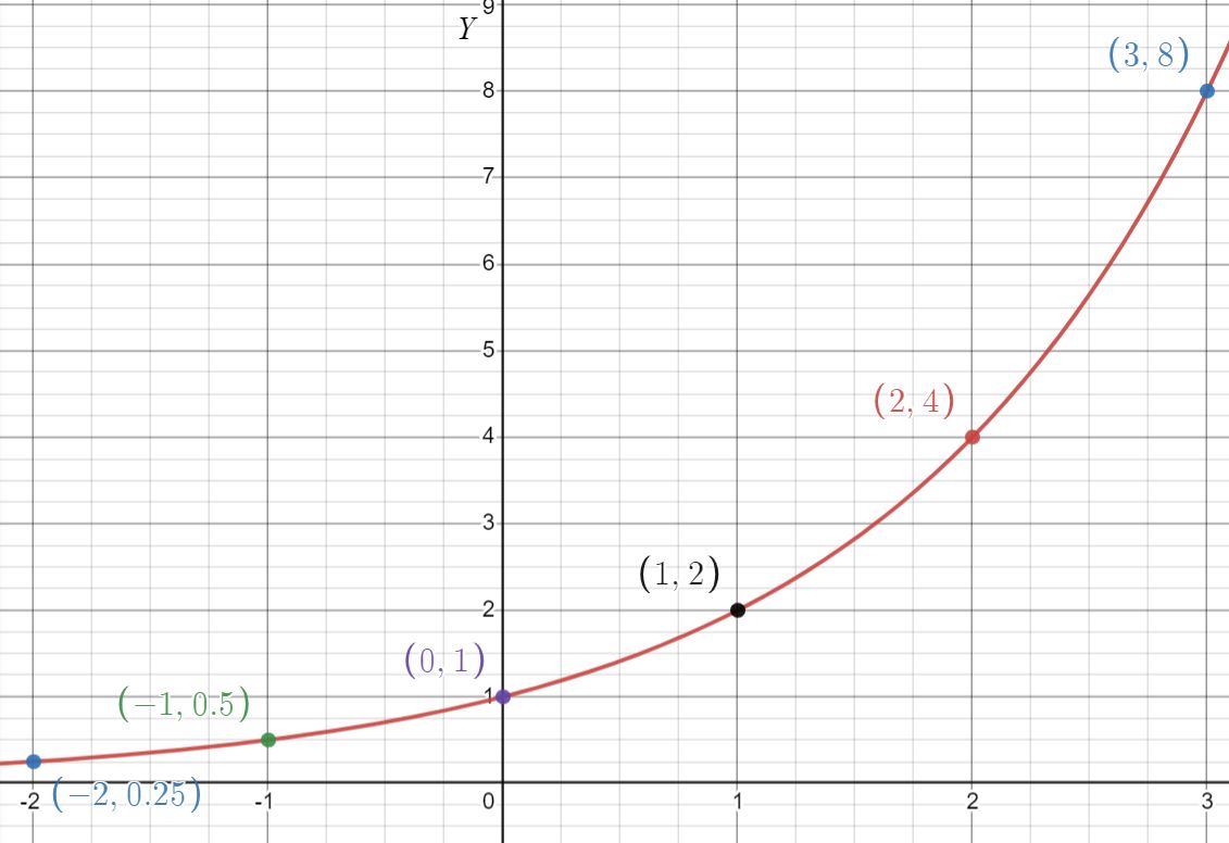 Exponential Functions | Year 11 HSC Maths