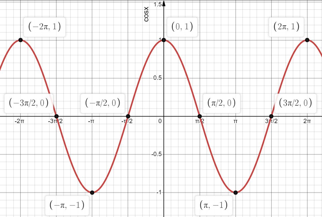 Trigonometry | Year 11 HSC Advanced Maths