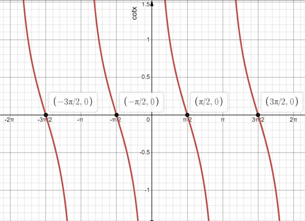 Trigonometry | Year 11 HSC Advanced Maths