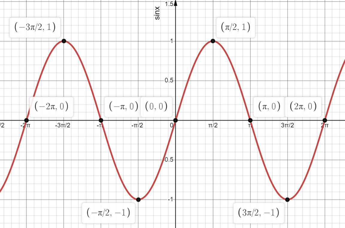 Trigonometry | Year 11 HSC Advanced Maths
