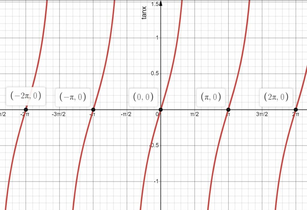 Trigonometry | Year 11 HSC Advanced Maths