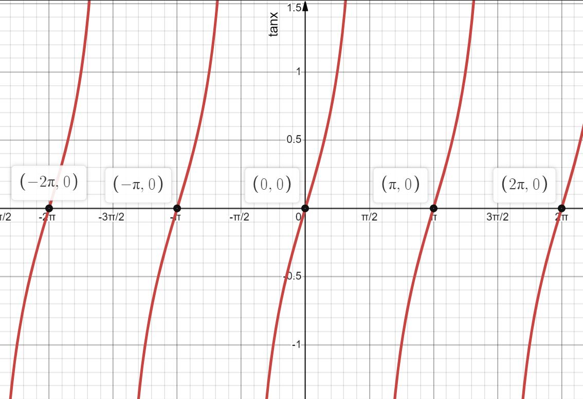 Trigonometry | Year 11 HSC Advanced Maths