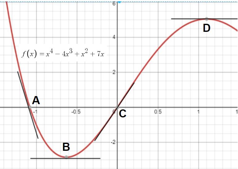 Calculus | Year 11 HSC Advanced Maths