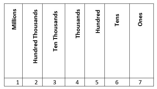 Numbers and the Number System | Year 5 Maths